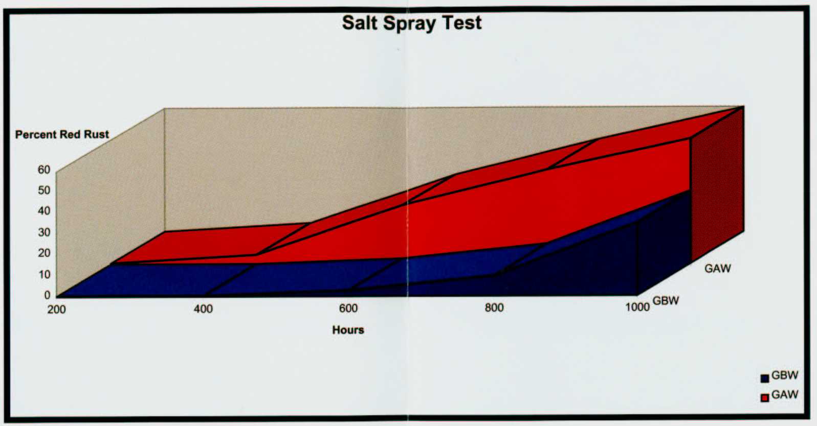 Dont be fooled Salt Spray Graph | Southwestern Wire - Southwestern Wire